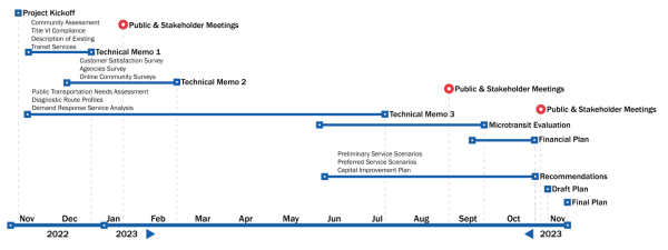 Transit Development Plan - Red Rose Transit Authority