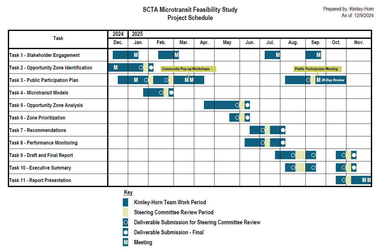 Microtransit Feasibility Study - Red Rose Transit Authority