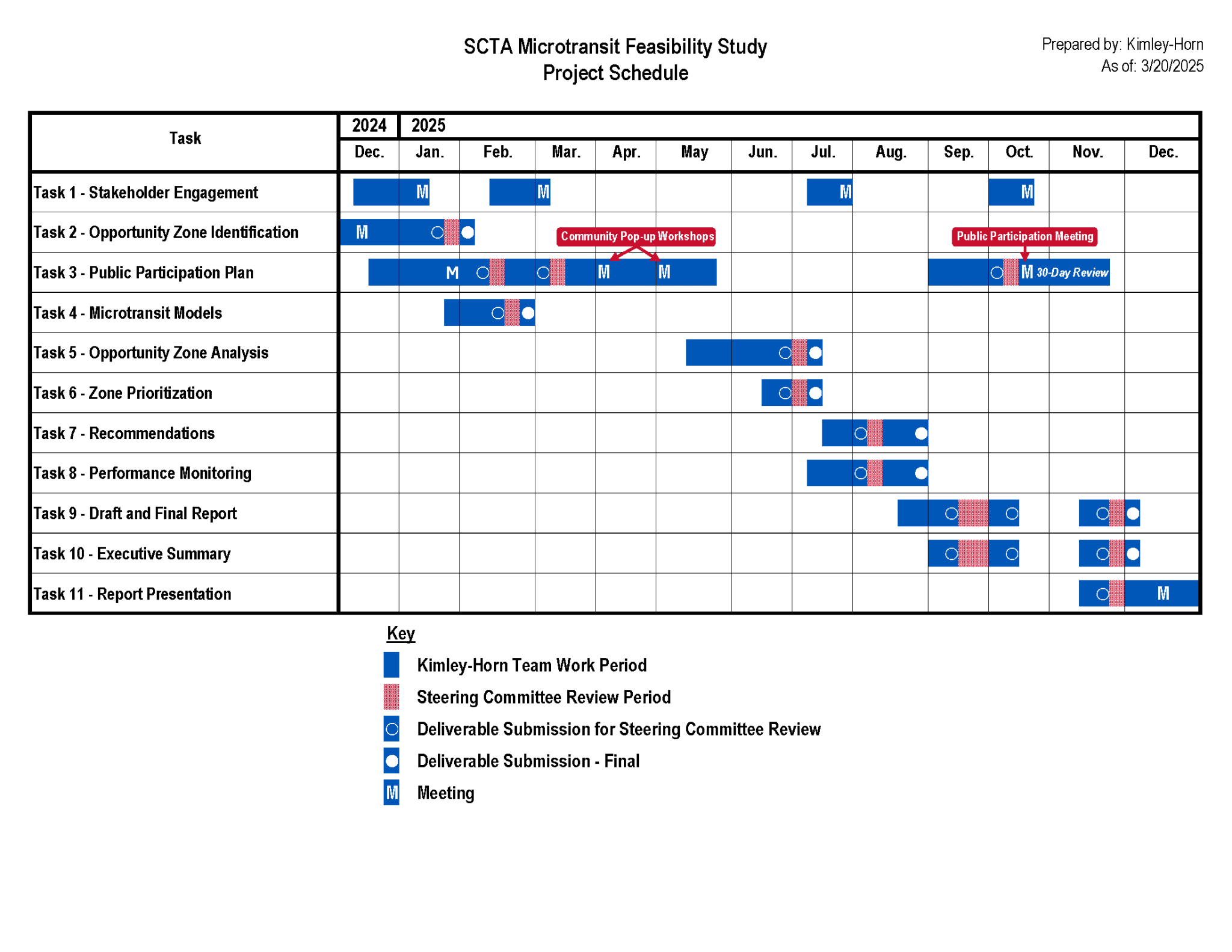Microtransit Feasibility Study - Red Rose Transit Authority